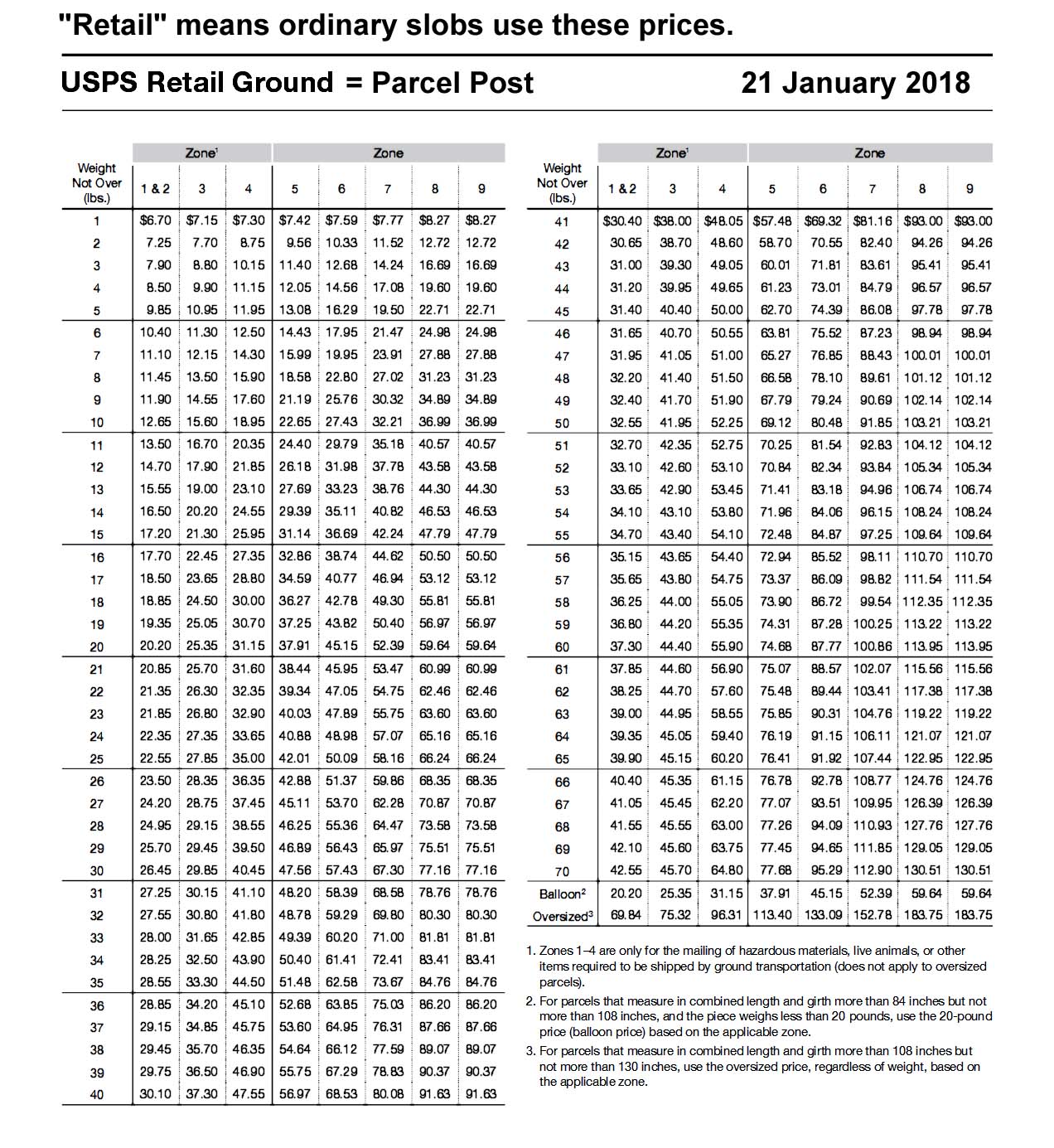 Parcel Post Retail Surface Prices Chart Parcel Post Retail Surface Prices Chart